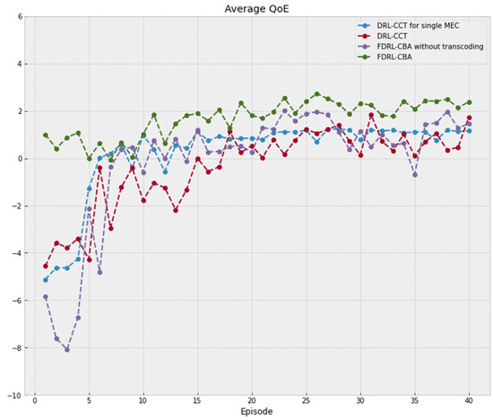 Federated Deep Reinforcement Learning-Based Caching and Bitrate Adaptation for VR Panoramic ...