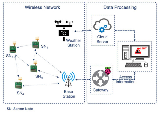 Electronics | Free Full-Text | Location-Aware IoT-Enabled Wireless Sensor Networks for Landslide ...