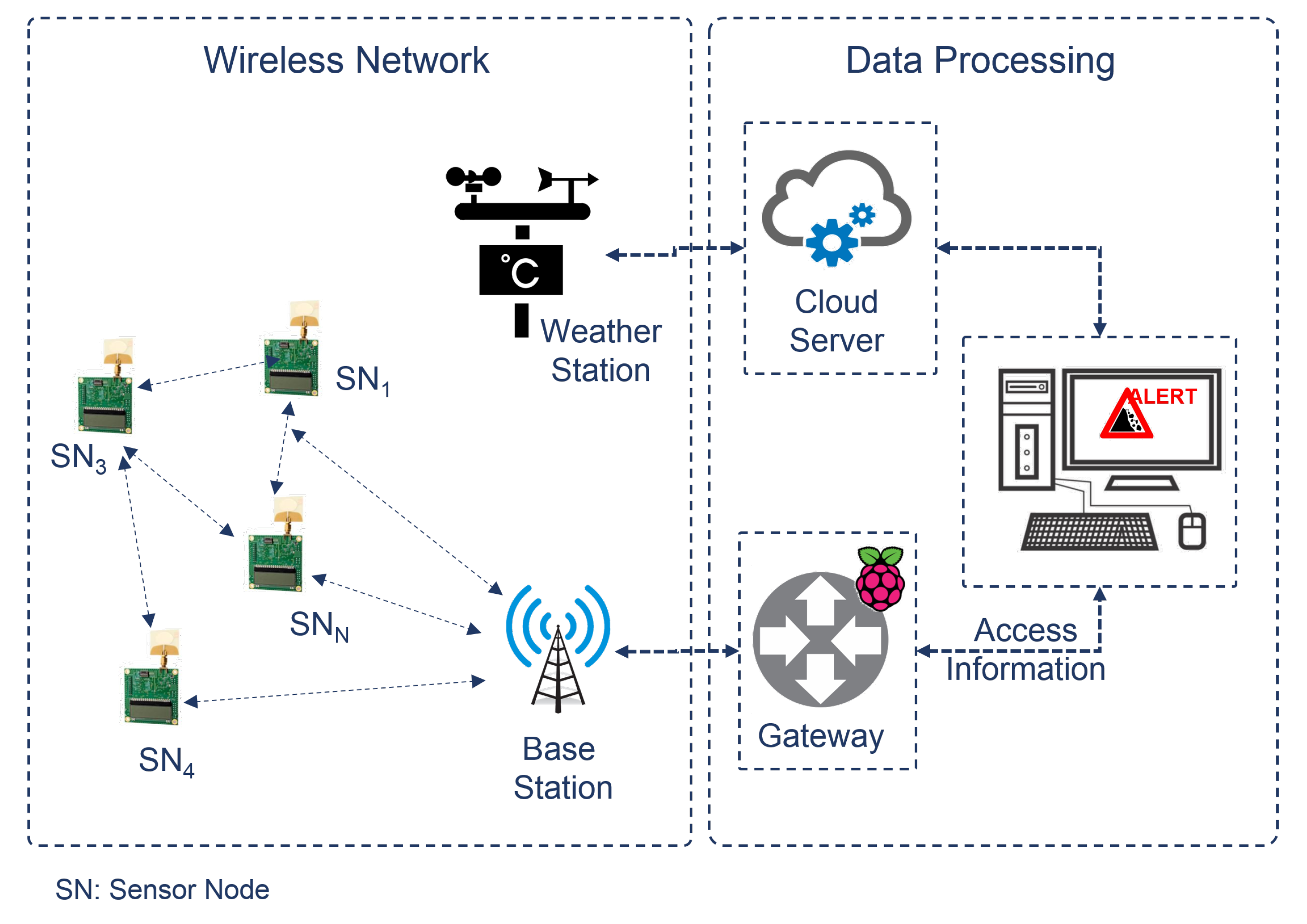 Electronics | Free Full-Text | Location-Aware IoT-Enabled Wireless Sensor Networks for Landslide ...