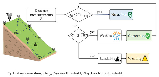 Electronics | Free Full-Text | Location-Aware IoT-Enabled Wireless ...