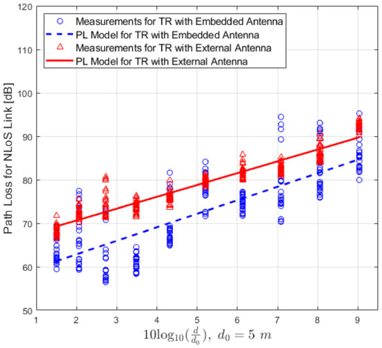 Indoor Propagation Analysis of IQRF Technology for Smart Building ...