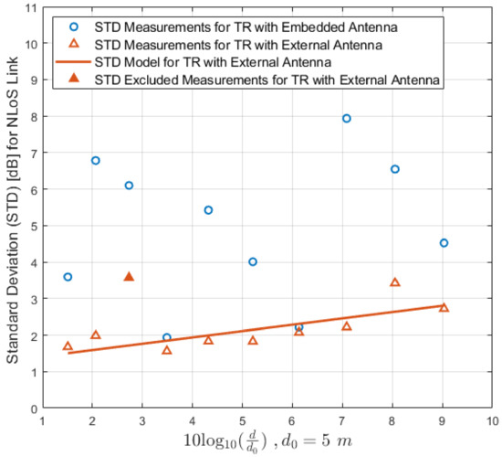 Indoor Propagation Analysis of IQRF Technology for Smart Building ...