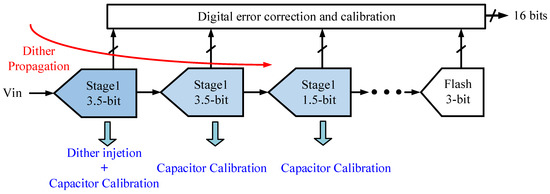 A 16-Bit 120 MS/s Pipelined ADC Using a Multi-Level Dither Technique