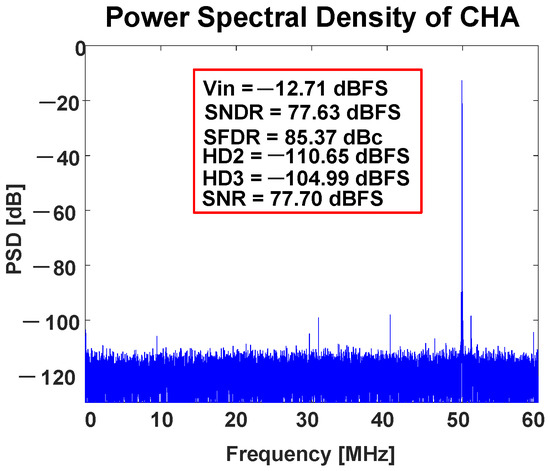 A 16-Bit 120 MS/s Pipelined ADC Using a Multi-Level Dither Technique