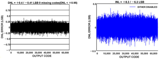 A 16-Bit 120 MS/s Pipelined ADC Using a Multi-Level Dither Technique
