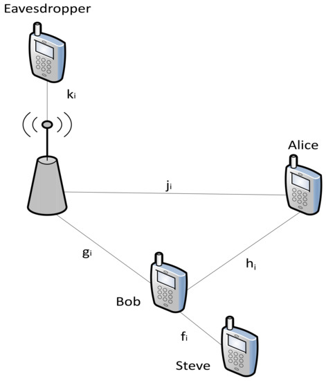 A Learning Based Framework for Enhancing Physical Layer Security in Cooperative D2D Network