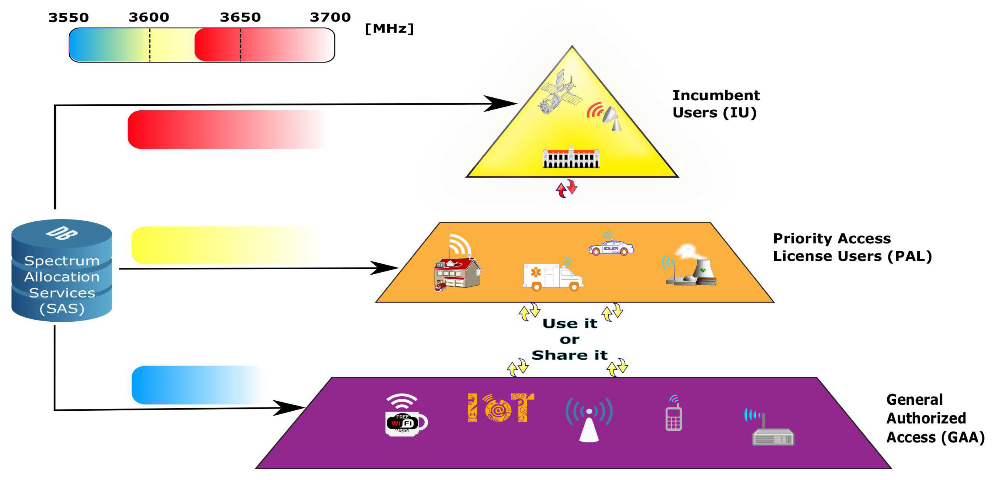Electronics | Free Full-Text | A Survey on Citizens Broadband Radio Service (CBRS)