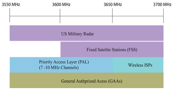 Electronics | Free Full-Text | A Survey on Citizens Broadband Radio ...