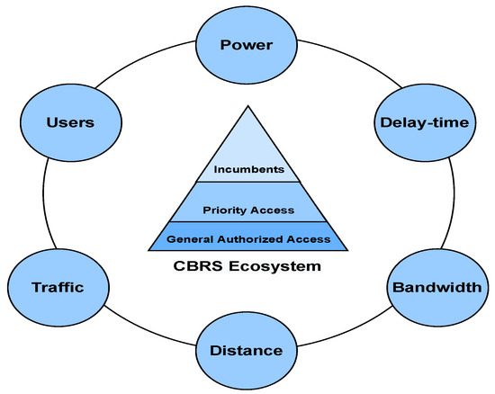 Electronics | Free Full-Text | A Survey on Citizens Broadband Radio ...