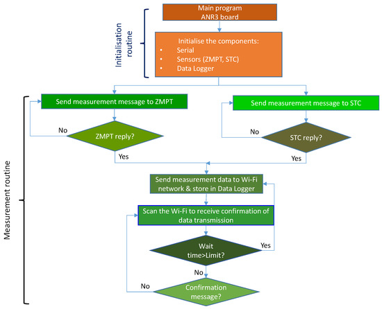 Electronics | Free Full-Text | A Platform for Analysing Huge Amounts of ...