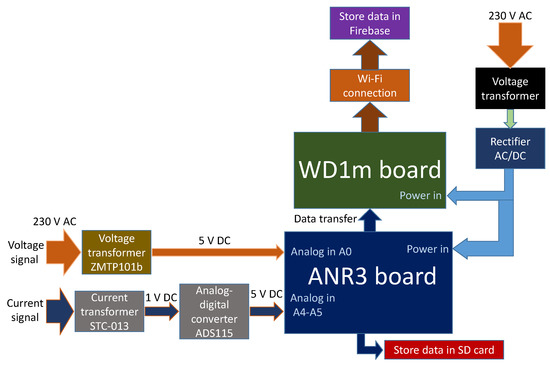 Electronics | Free Full-Text | A Platform for Analysing Huge Amounts of ...