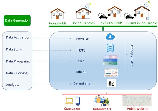 Electronics | Free Full-Text | A Platform for Analysing Huge Amounts of ...