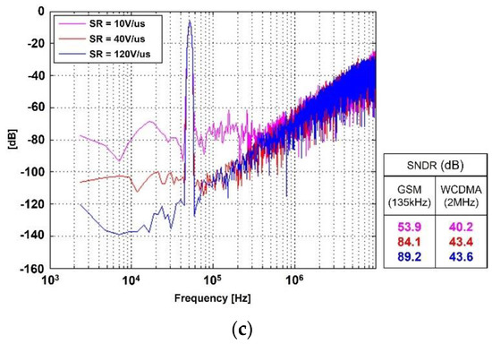Macro Model for Discrete-Time Sigma‒Delta Modulators