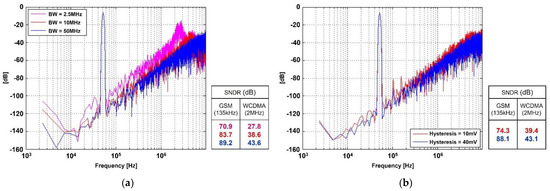 Macro Model for Discrete-Time Sigma‒Delta Modulators