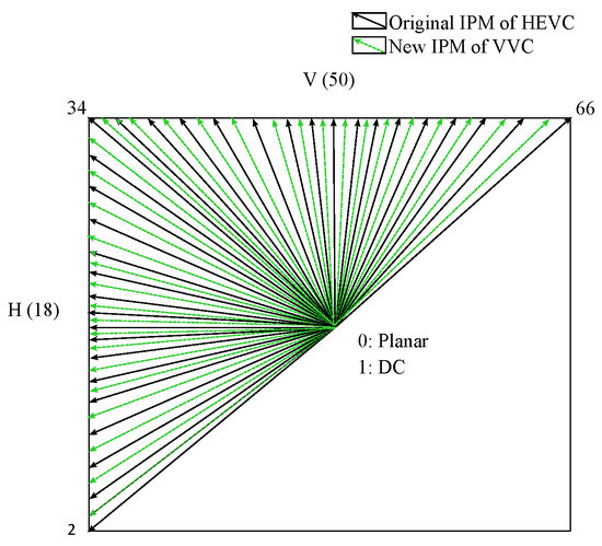Multitask Learning Based Intra-Mode Decision Framework for Versatile Video Coding