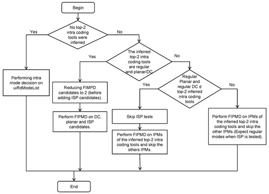Multitask Learning Based Intra-Mode Decision Framework for Versatile Video Coding
