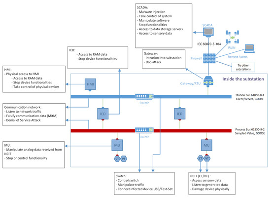 Electronics | Free Full-Text | An Approach for Analyzing Cyber Security ...