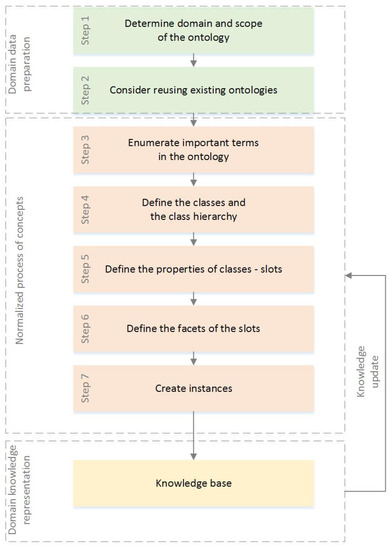 Electronics | Free Full-Text | An Ontology-Based Approach for Knowledge ...