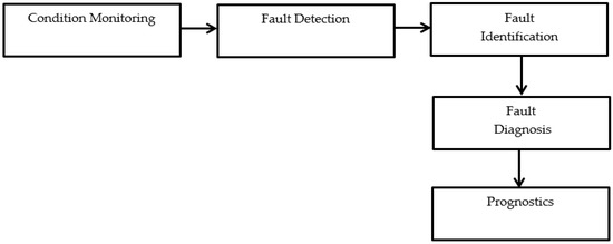 A Multiclass Fault Diagnosis Framework Using Context-Based Multilayered Bayesian Method for ...