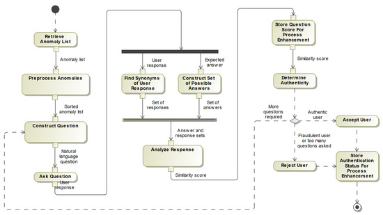 Smart Chatbot for User Authentication