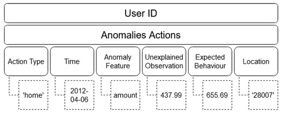 Smart Chatbot for User Authentication