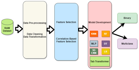 Anomaly Detection in Fog Computing Architectures Using Custom Tab Transformer for Internet of Things