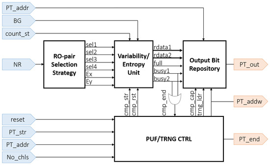 True Random Number Generation Capability of a Ring Oscillator PUF for ...