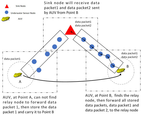 PDDQN-HHVBF Routing Protocol Based on Empirical Priority DDQN to Improve HHVBF