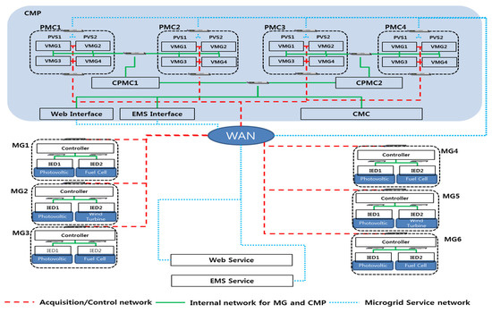 Large-Scale Distributed System and Design Methodology for Real-Time Cluster Services and ...