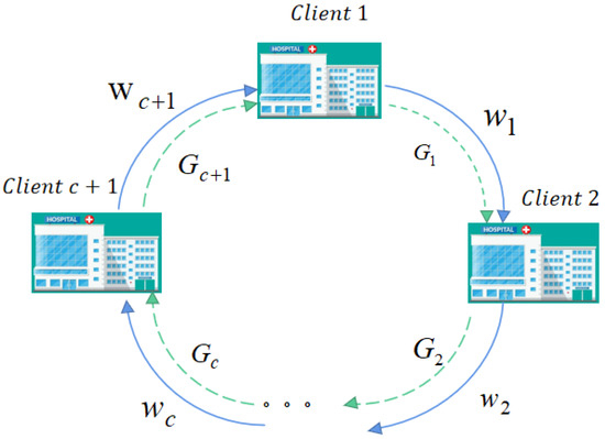 Cyclic Federated Learning Method Based on Distribution Information ...