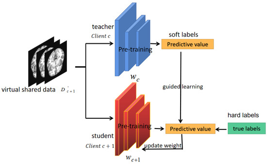 Cyclic Federated Learning Method Based on Distribution Information ...