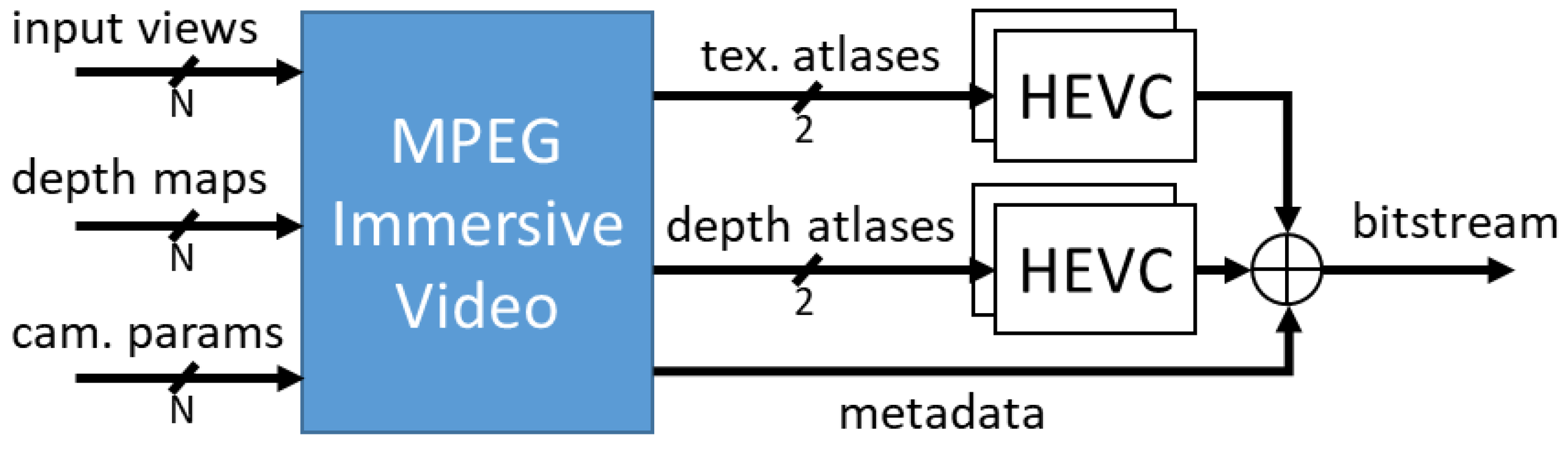 Advanced HEVC Screen Content Coding for MPEG Immersive Video