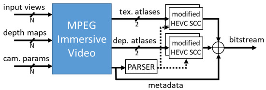 Advanced HEVC Screen Content Coding for MPEG Immersive Video