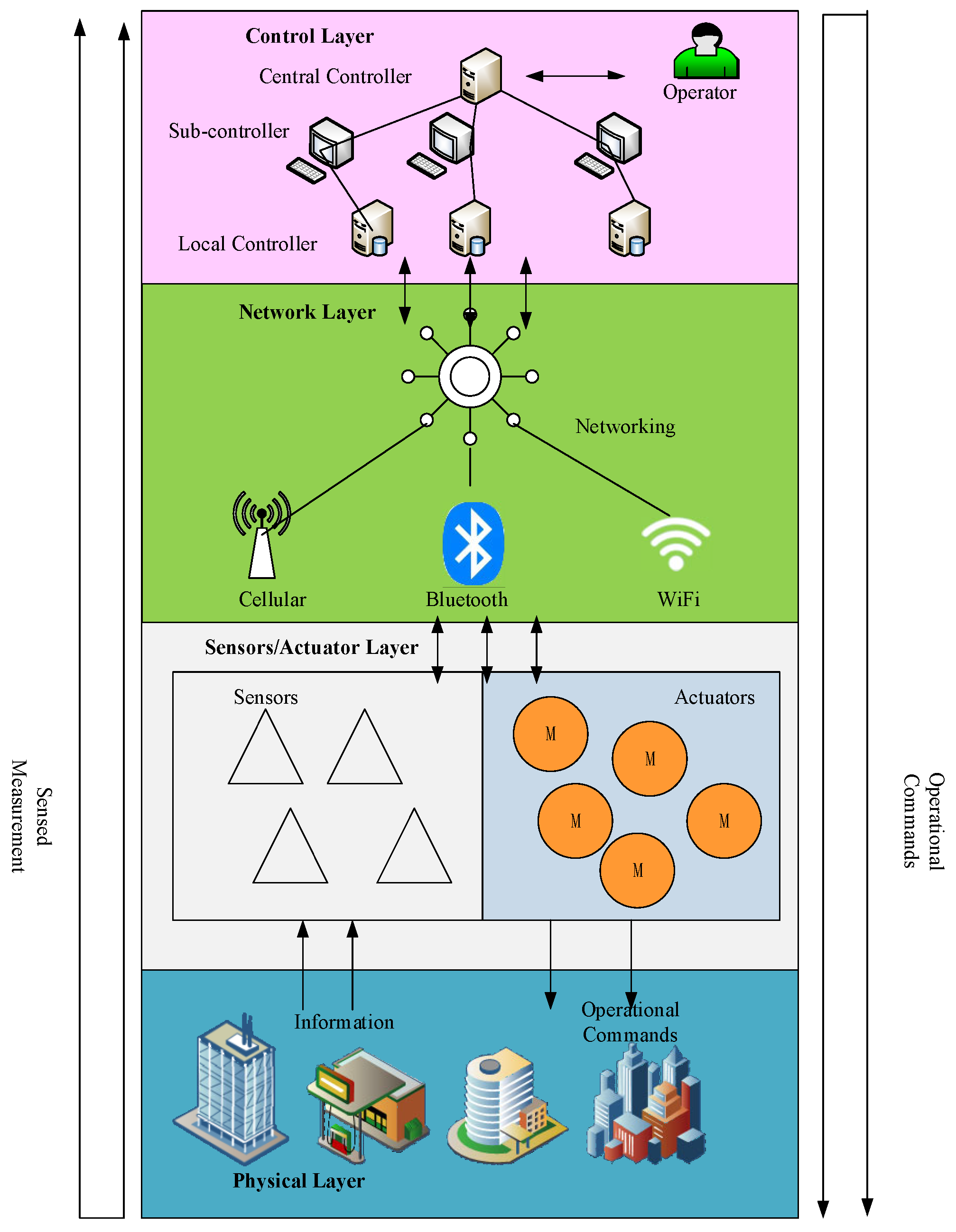 Electronics | Free Full-Text | Ensemble Learning-Enabled Security Anomaly Identification for IoT ...