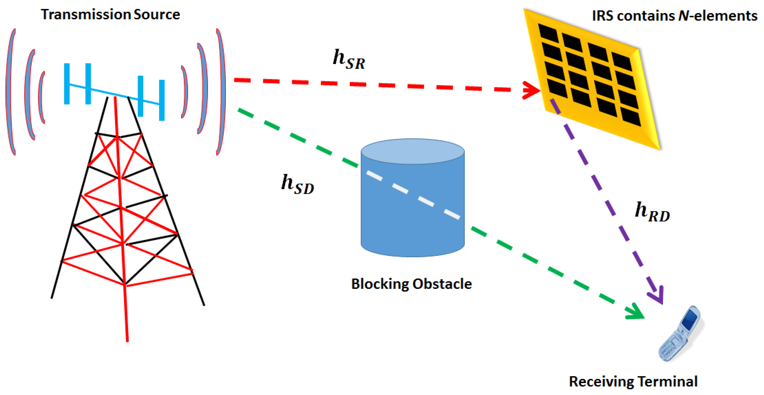 Multiple-Intelligent Reflective Surfaces (Multi-IRSs)-Based NOMA System