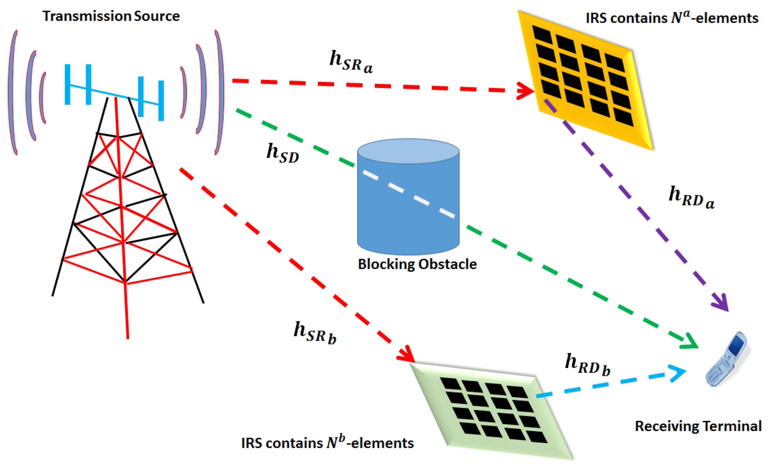 Multiple-Intelligent Reflective Surfaces (Multi-IRSs)-Based NOMA System