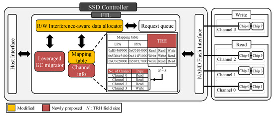Parallelism-Aware Channel Partition for Read/Write Interference Mitigation in Solid-State Drives