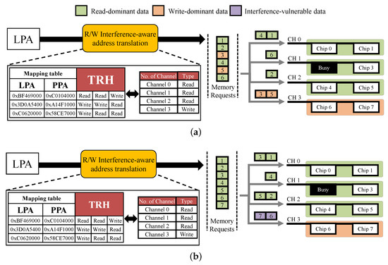 Parallelism-Aware Channel Partition for Read/Write Interference Mitigation in Solid-State Drives