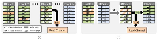 Parallelism-Aware Channel Partition for Read/Write Interference Mitigation in Solid-State Drives