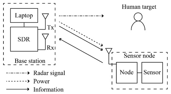 Electronics | Free Full-Text | A Joint Design of Radar Sensing ...