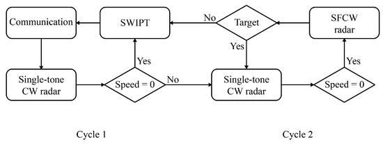 A Joint Design of Radar Sensing, Wireless Power Transfer, and ...