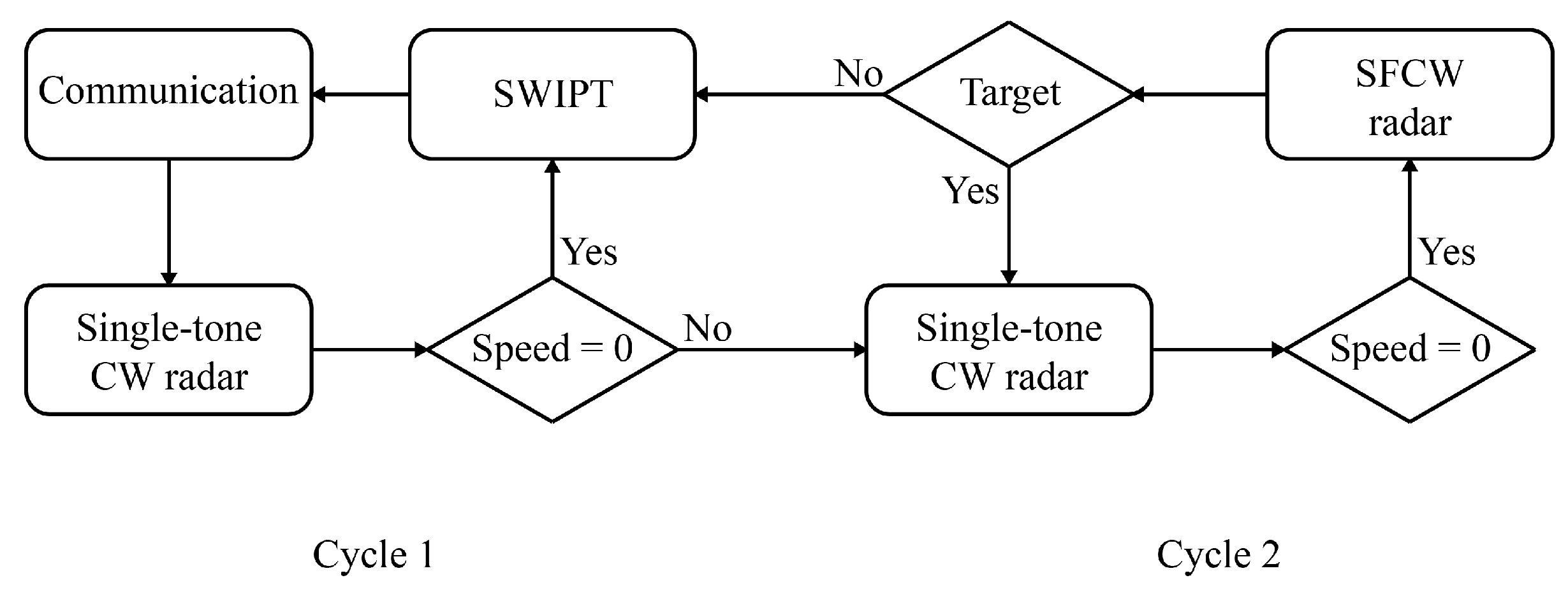Electronics | Free Full-Text | A Joint Design of Radar Sensing ...