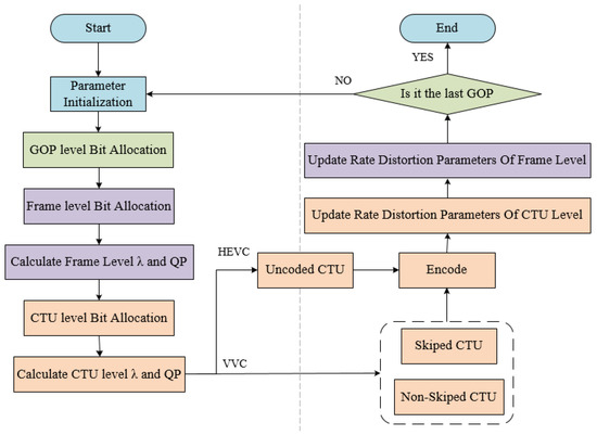 Rate Control Technology for Next Generation Video Coding Overview and Future Perspective