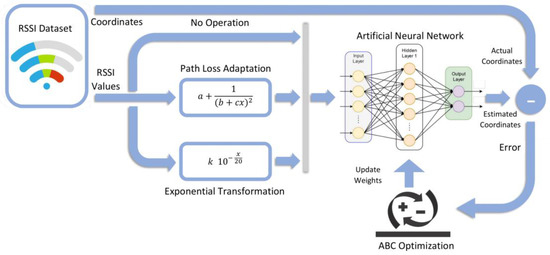 ABC-ANN Based Indoor Position Estimation Using Preprocessed RSSI
