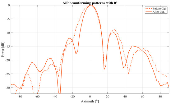 Experimental Validation and Applications of mm-Wave 8 × 8 Antenna-in ...