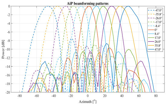 Experimental Validation and Applications of mm-Wave 8 × 8 Antenna-in ...