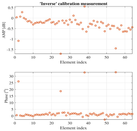 Experimental Validation and Applications of mm-Wave 8 × 8 Antenna-in ...