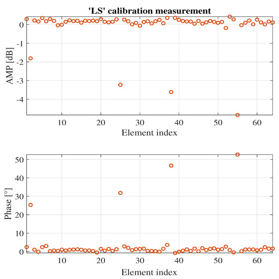 Experimental Validation and Applications of mm-Wave 8 × 8 Antenna-in ...