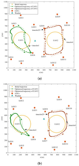 Multi-UAV Clustered NOMA for Covert Communications: Joint Resource Allocation and Trajectory ...
