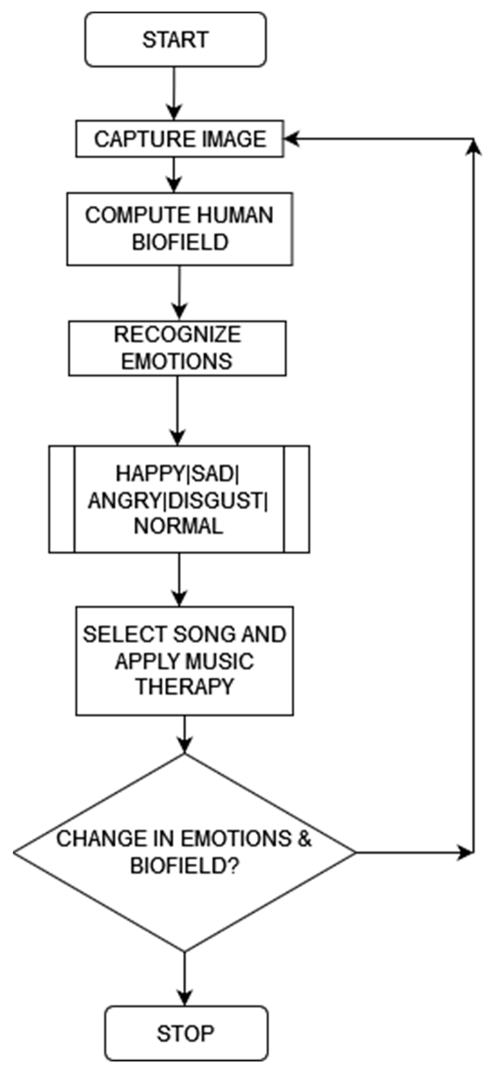 Human Emotions Recognition, Analysis and Transformation by the ...